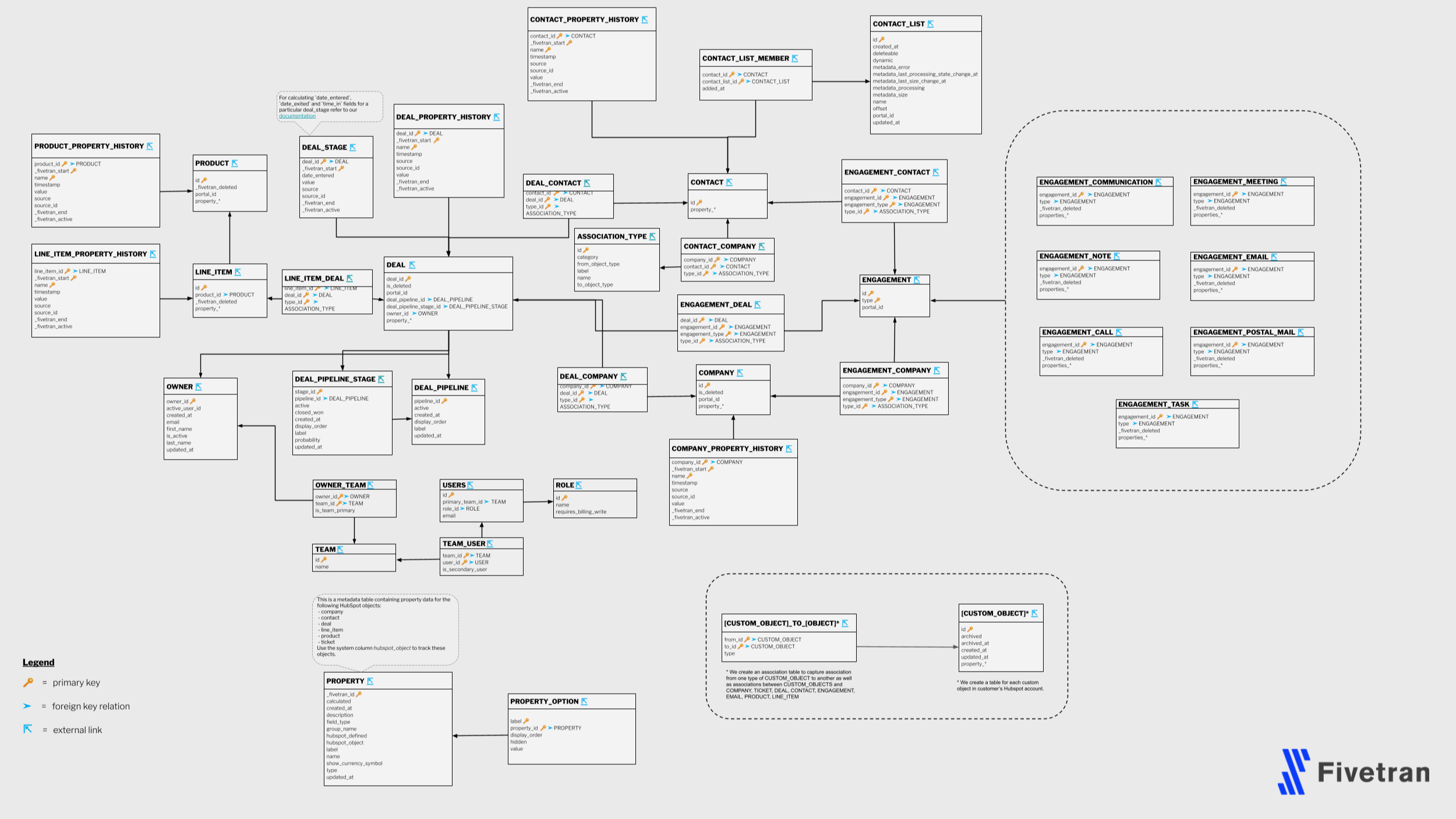 Fivetran HubSpot Integration | Connect Them Today